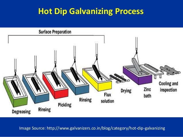 hot dip galvanizing process