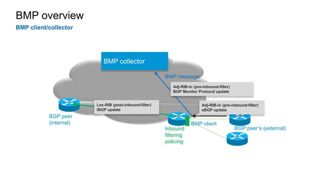 BGP Monitoring Protocol | PPTX
