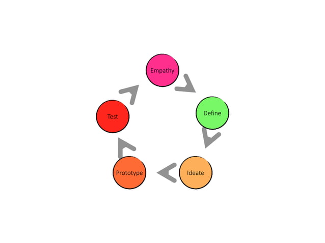 5 Pillars of Innovation | PPT