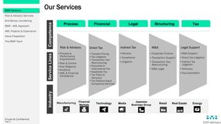 BMR Advisors - Anti-Money Laundering Compliance | PPT