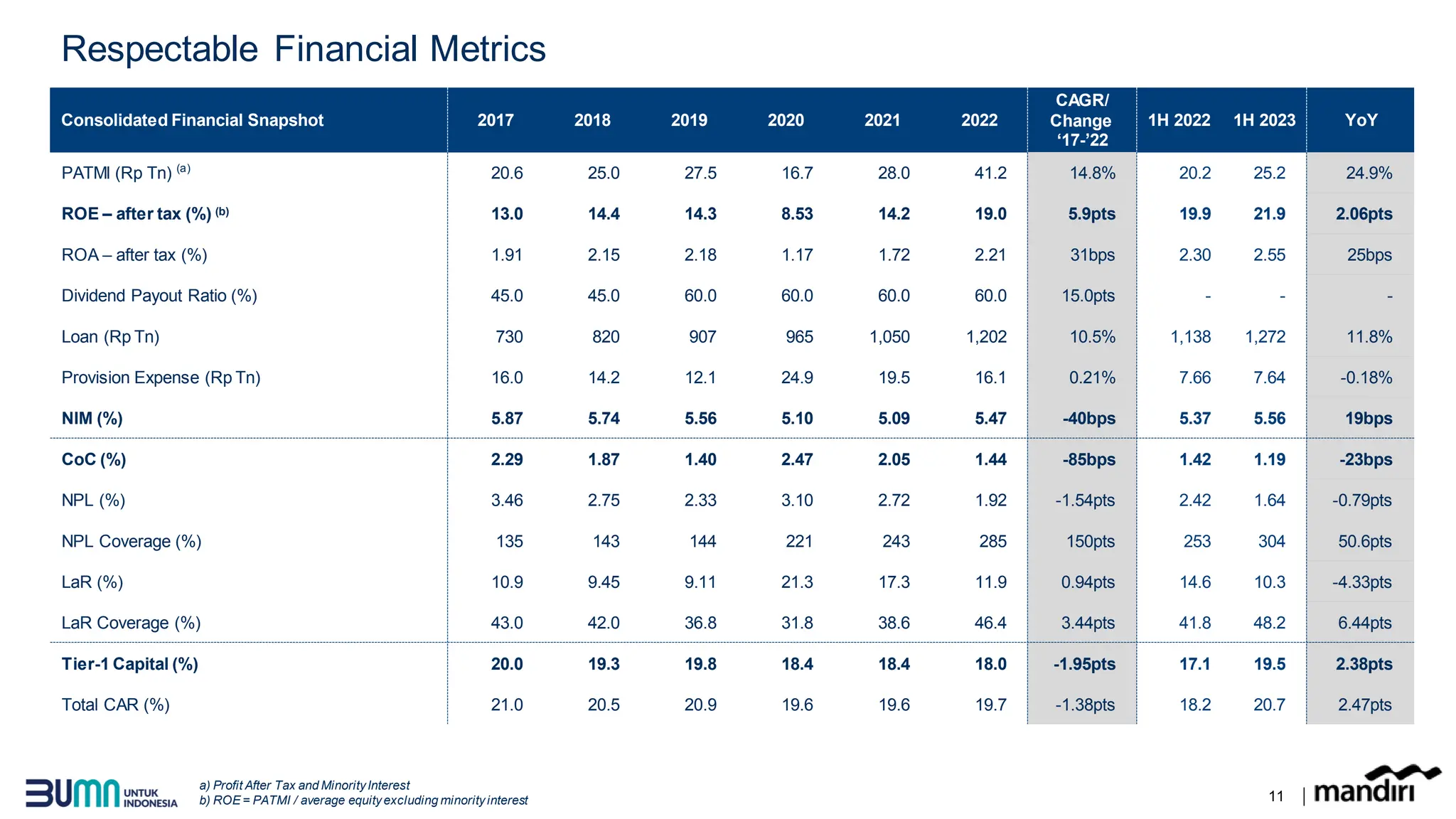 BMRI 2023 Q2 Presentation bank Mandiri Indonesia | PDF