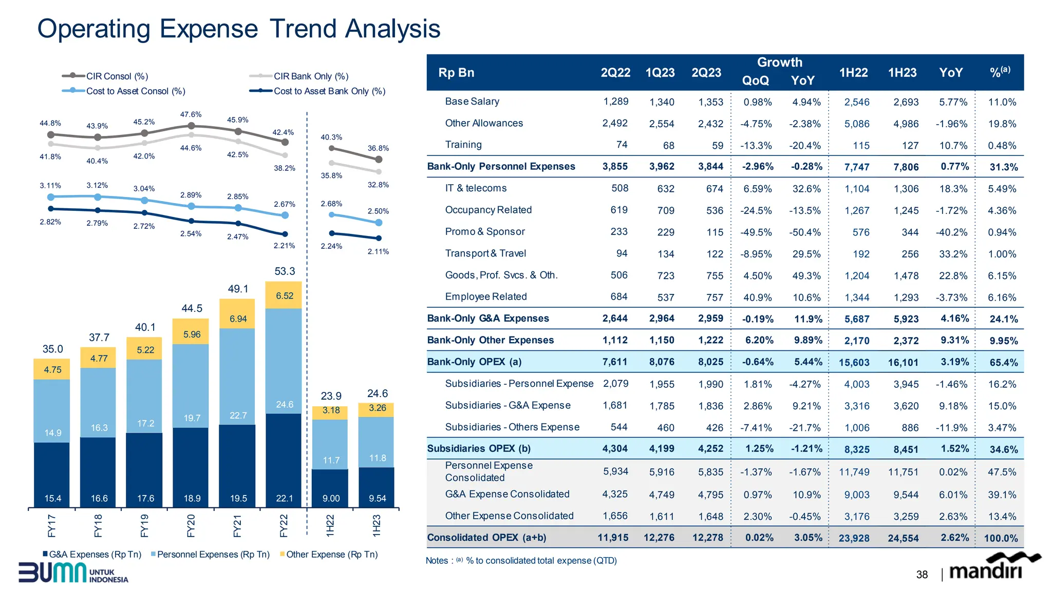BMRI 2023 Q2 Presentation bank Mandiri Indonesia | PDF