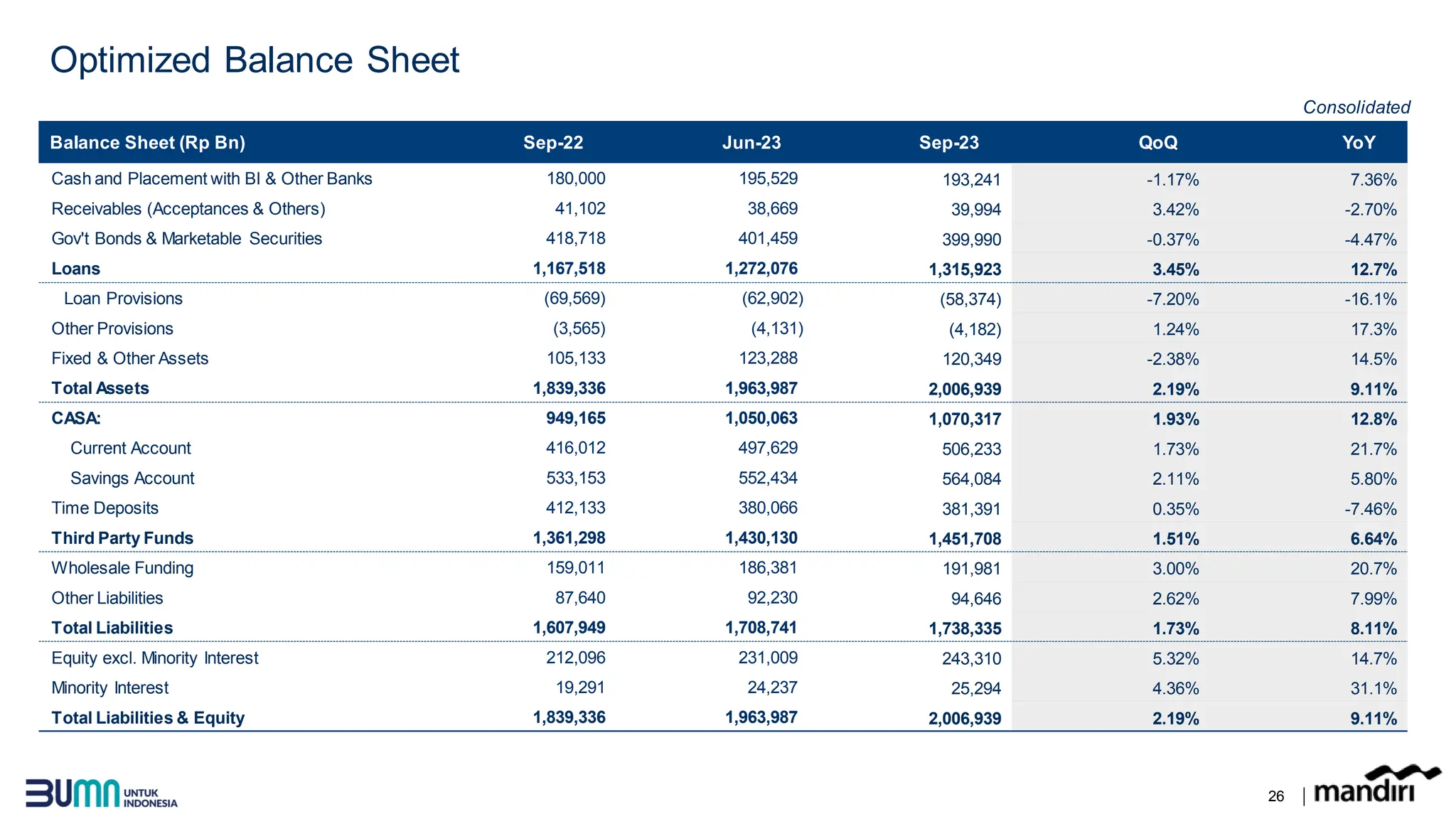 BMRI 2023 Q3 Presentation Bank Mandiri Indonesia | PDF