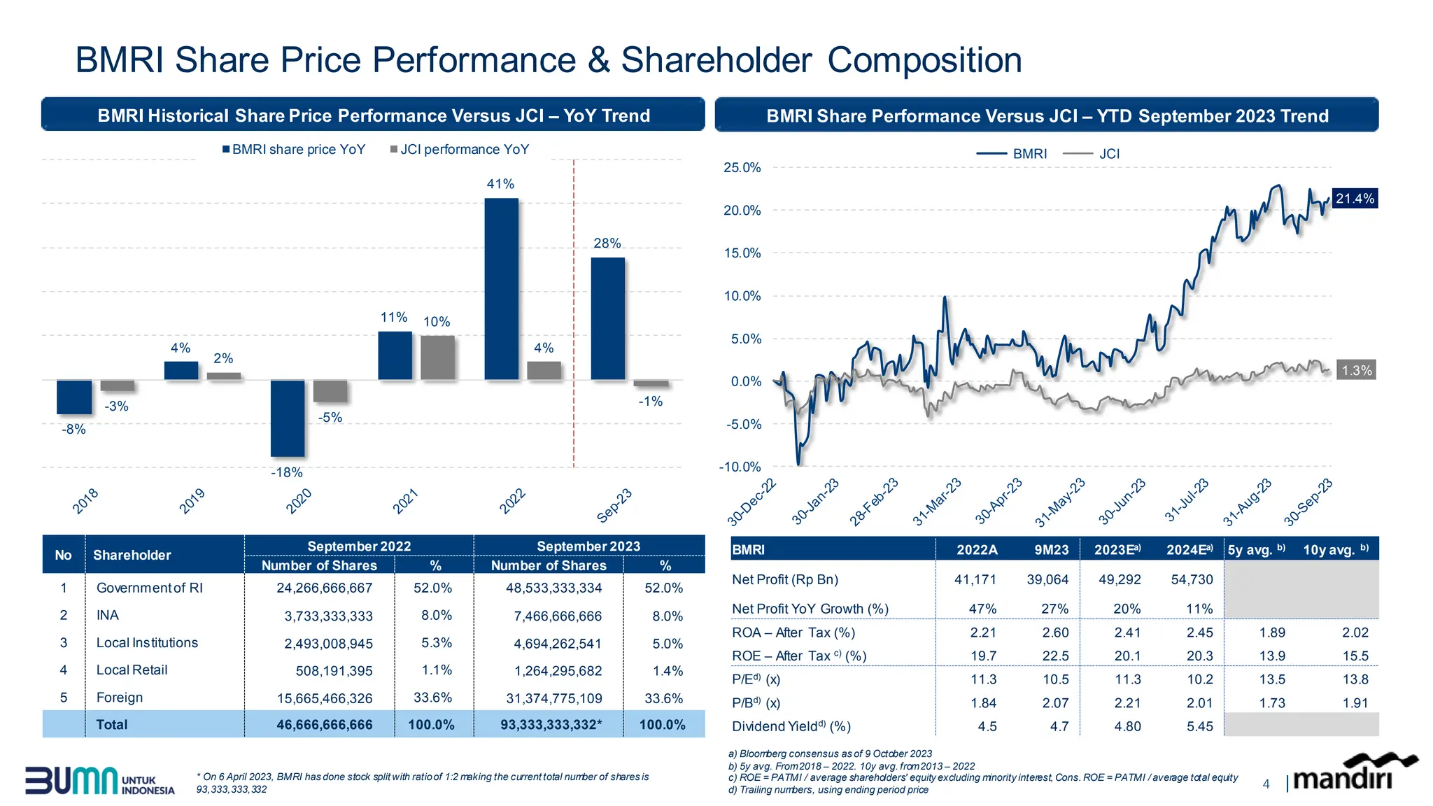 BMRI 2023 Q3 Presentation Bank Mandiri Indonesia | PDF