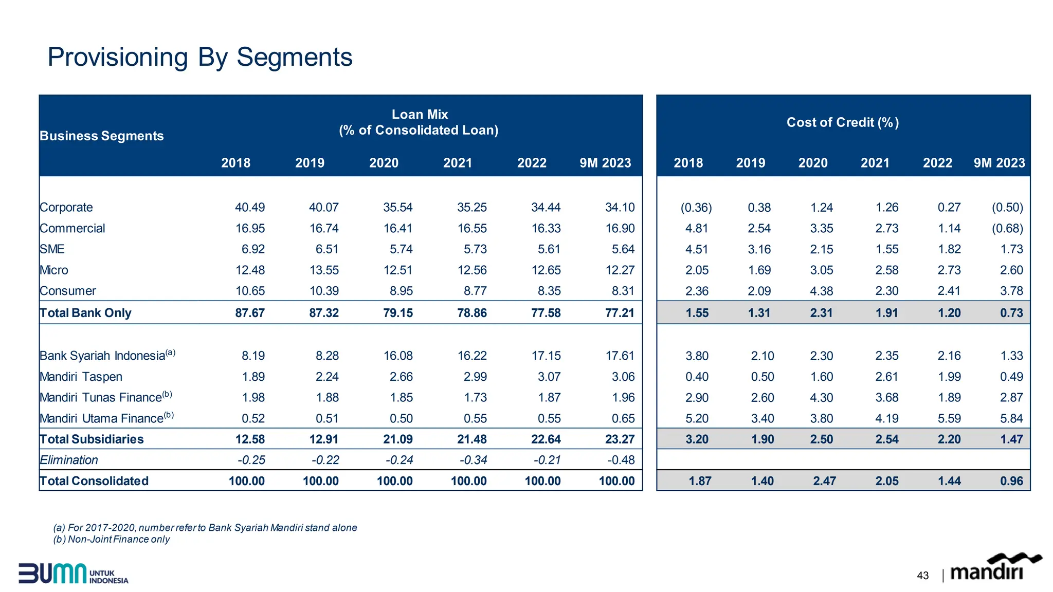 BMRI 2023 Q3 Presentation Bank Mandiri Indonesia | PDF