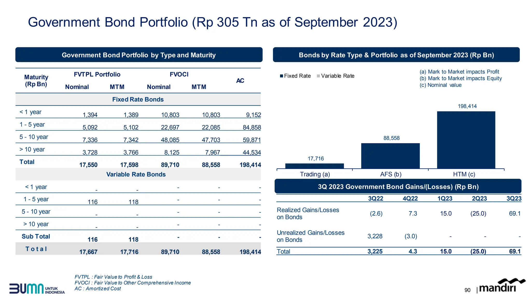 BMRI 2023 Q3 Presentation Bank Mandiri Indonesia | PDF