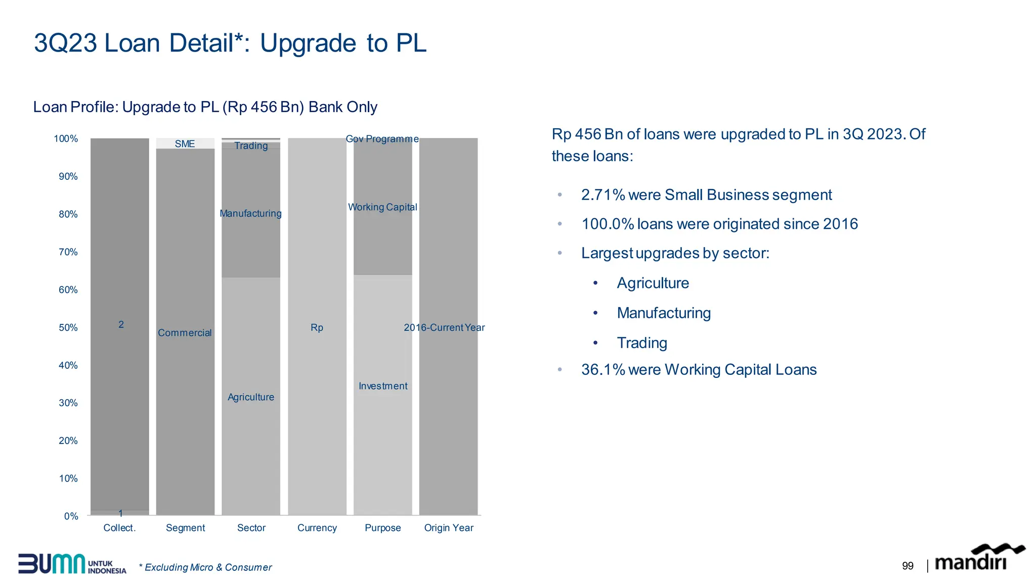 BMRI 2023 Q3 Presentation Bank Mandiri Indonesia | PDF
