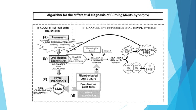 Oral Medicine :Burning mouth syndrome | PPTX | Dental Health | Diseases ...
