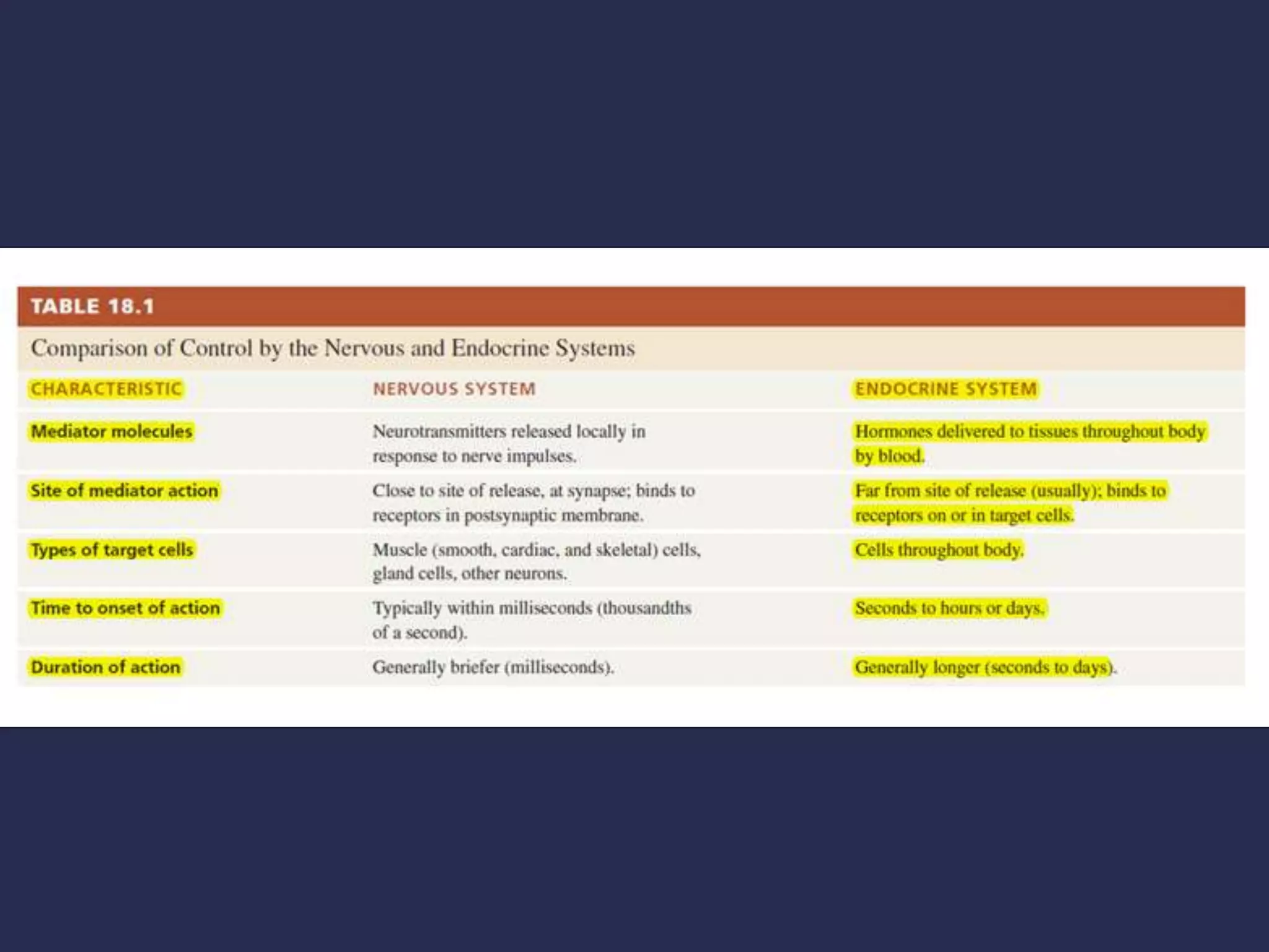 Definisi Fungsi Dan Karakteristik Sistem Endokrin Ppt Free Download