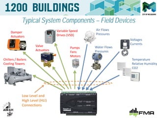 Basic knowledge of Building management system Basics | PDF