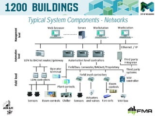 Basic knowledge of Building management system Basics | PDF