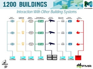 Basic knowledge of Building management system Basics | PDF