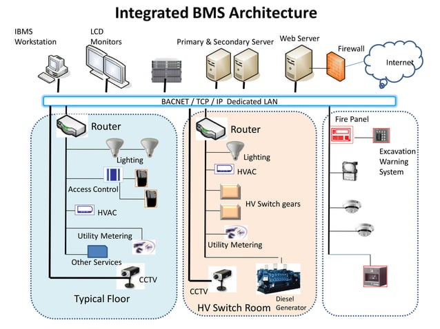 Building Management System BMS Introduction | PDF