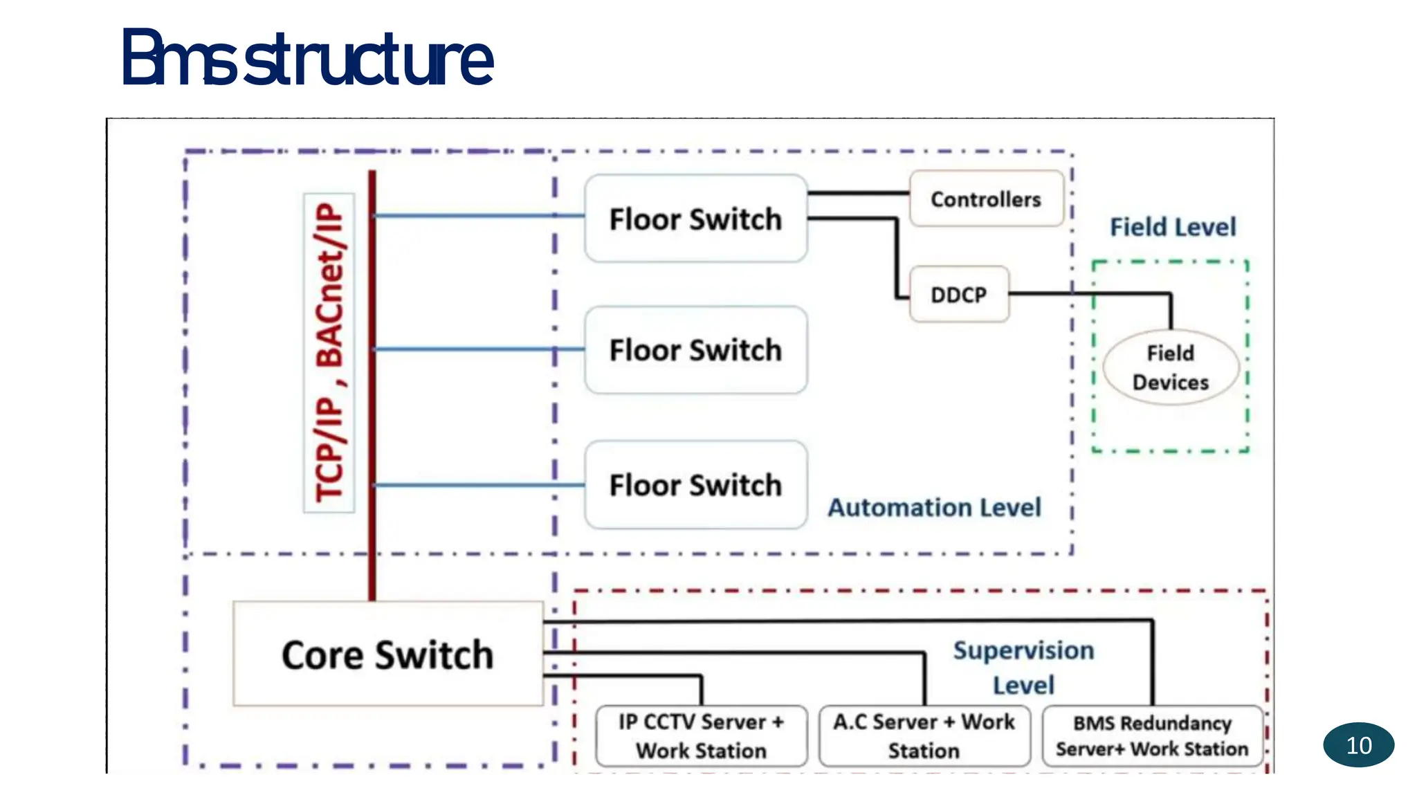 bms overview.pptx and history components | PPTX