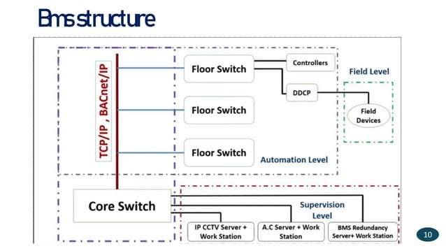 bms overview.pptx and history components | PPT