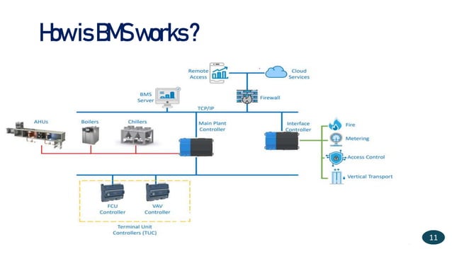 bms overview.pptx and history components | PPT
