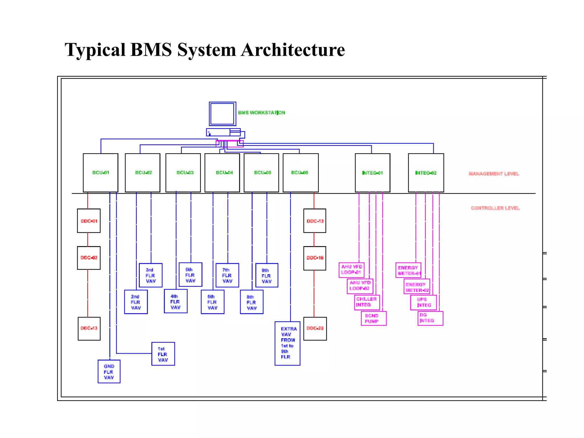 BMS Automation wiring | PDF