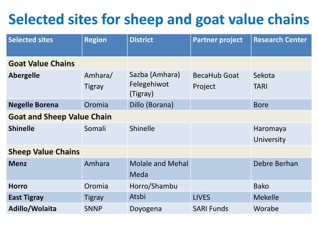Sheep and Goat Value Chain Development in Ethiopia | PPTX | Agriculture ...