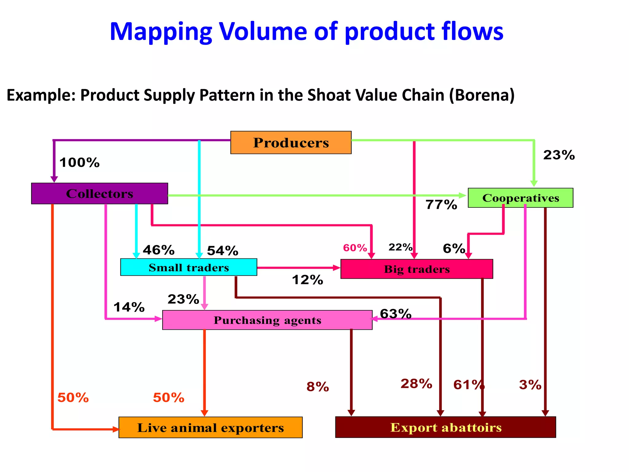 Sheep and goat value chains development in Ethiopia: Basic concepts of ...
