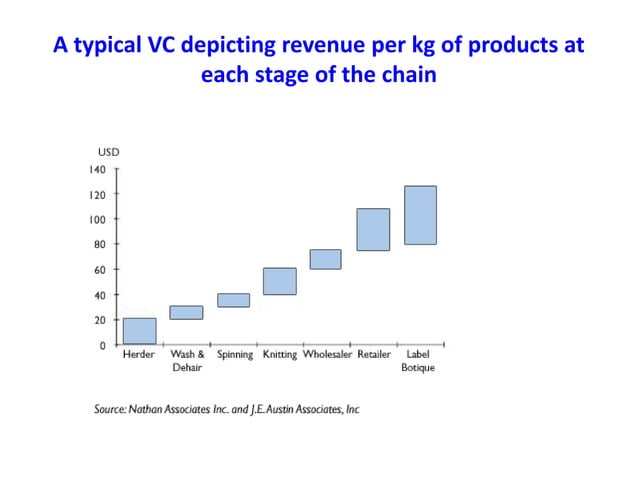 Sheep and goat value chains development in Ethiopia: Basic concepts of ...
