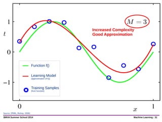 Machine learning fro computer vision - a whirlwind of key concepts for ...