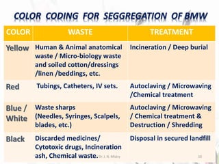 Bio-Medical Waste common clinical ppt | PPT