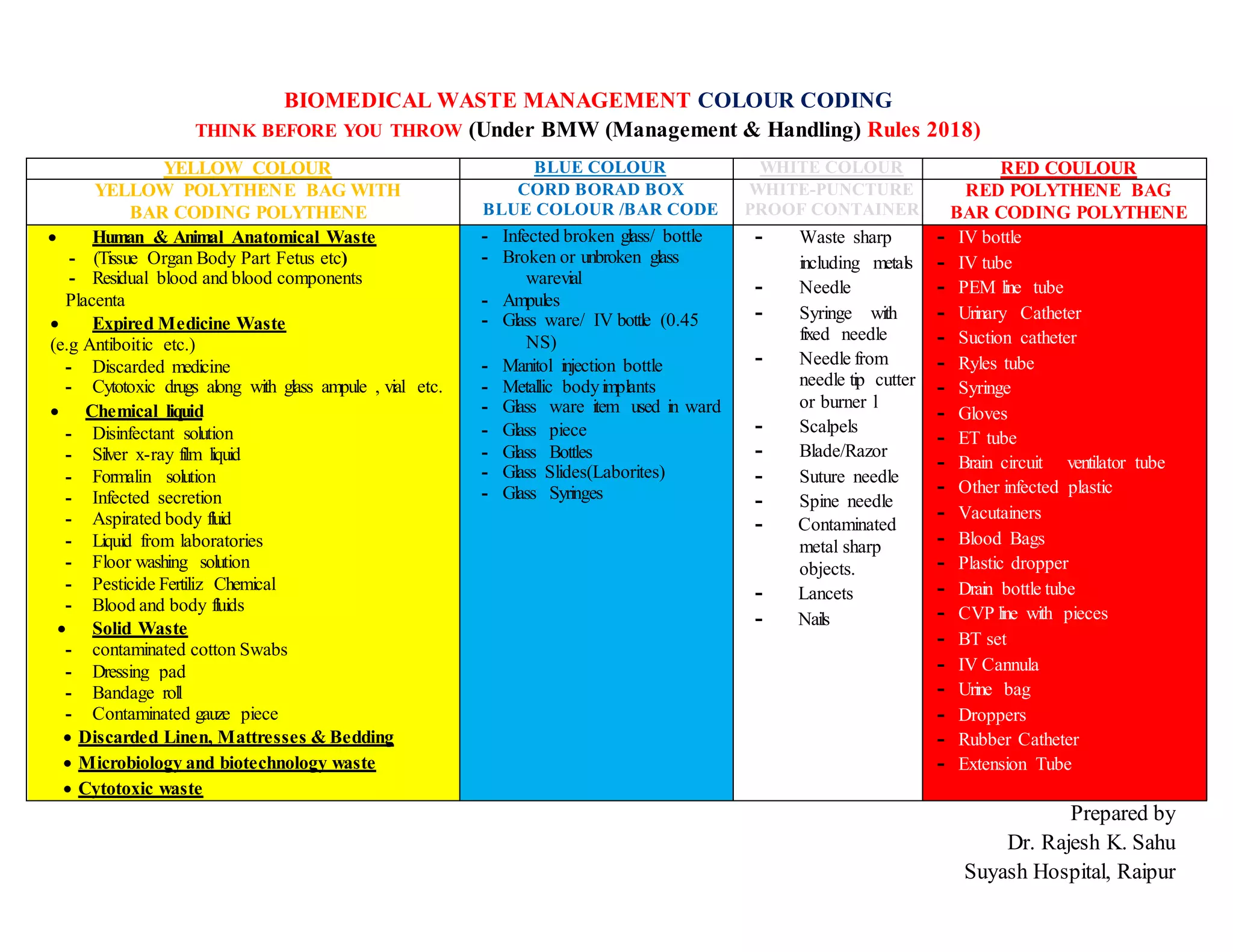 Biomedical Waste Management (BMW) | DOCX