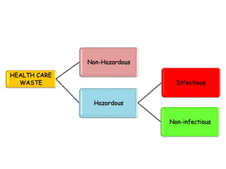 Biomedial Waste Management.pptx