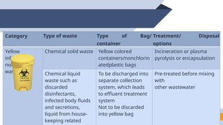 Bio Medical Waste management- Bsc Paramedical Course.pptx