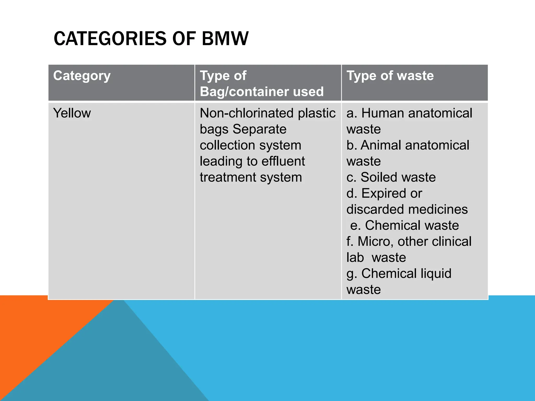 introduction to healthcare waste management | PPTX
