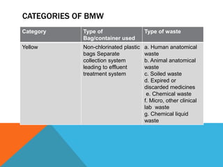 introduction to healthcare waste management | PPTX