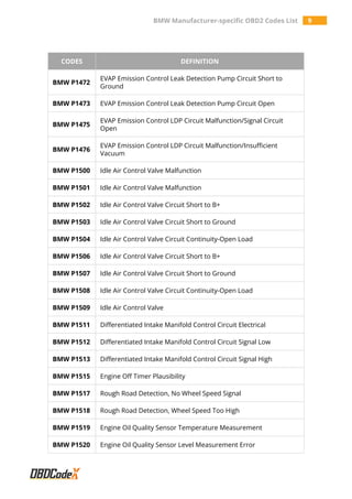 BMW Manufacturer-specific OBD2 Trouble Codes List - OBDCodex | PDF