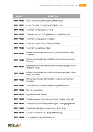 BMW Manufacturer-specific OBD2 Trouble Codes List - OBDCodex | PDF