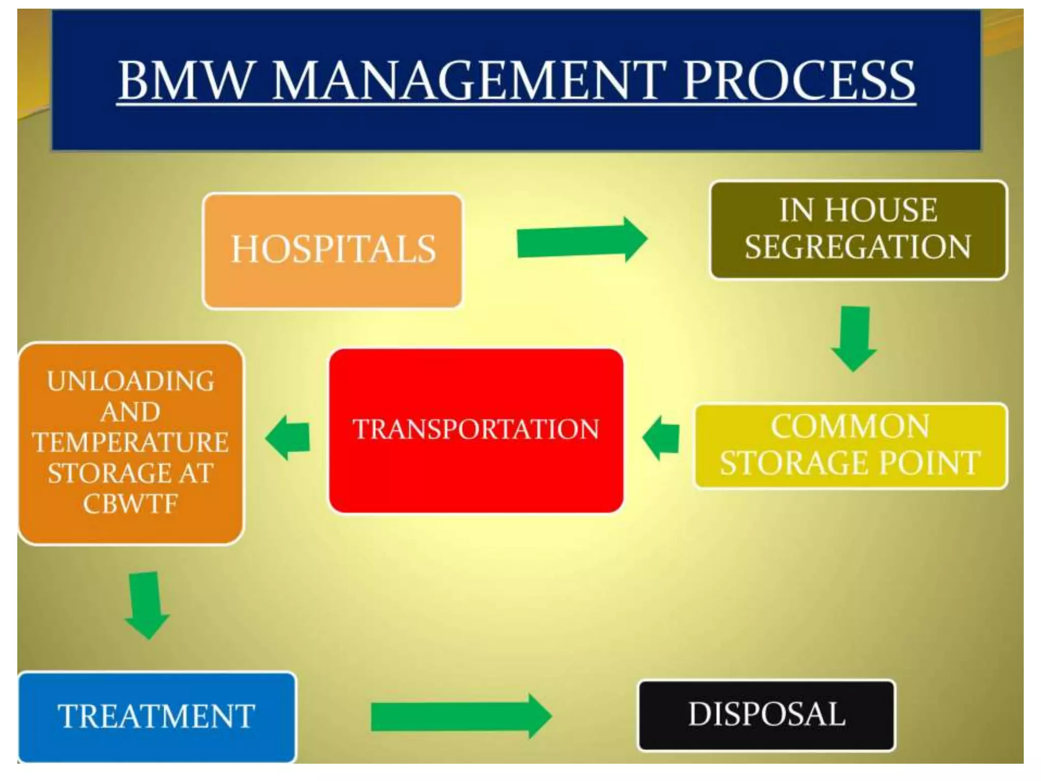 Biomedical waste management and universal precautions | PPTX