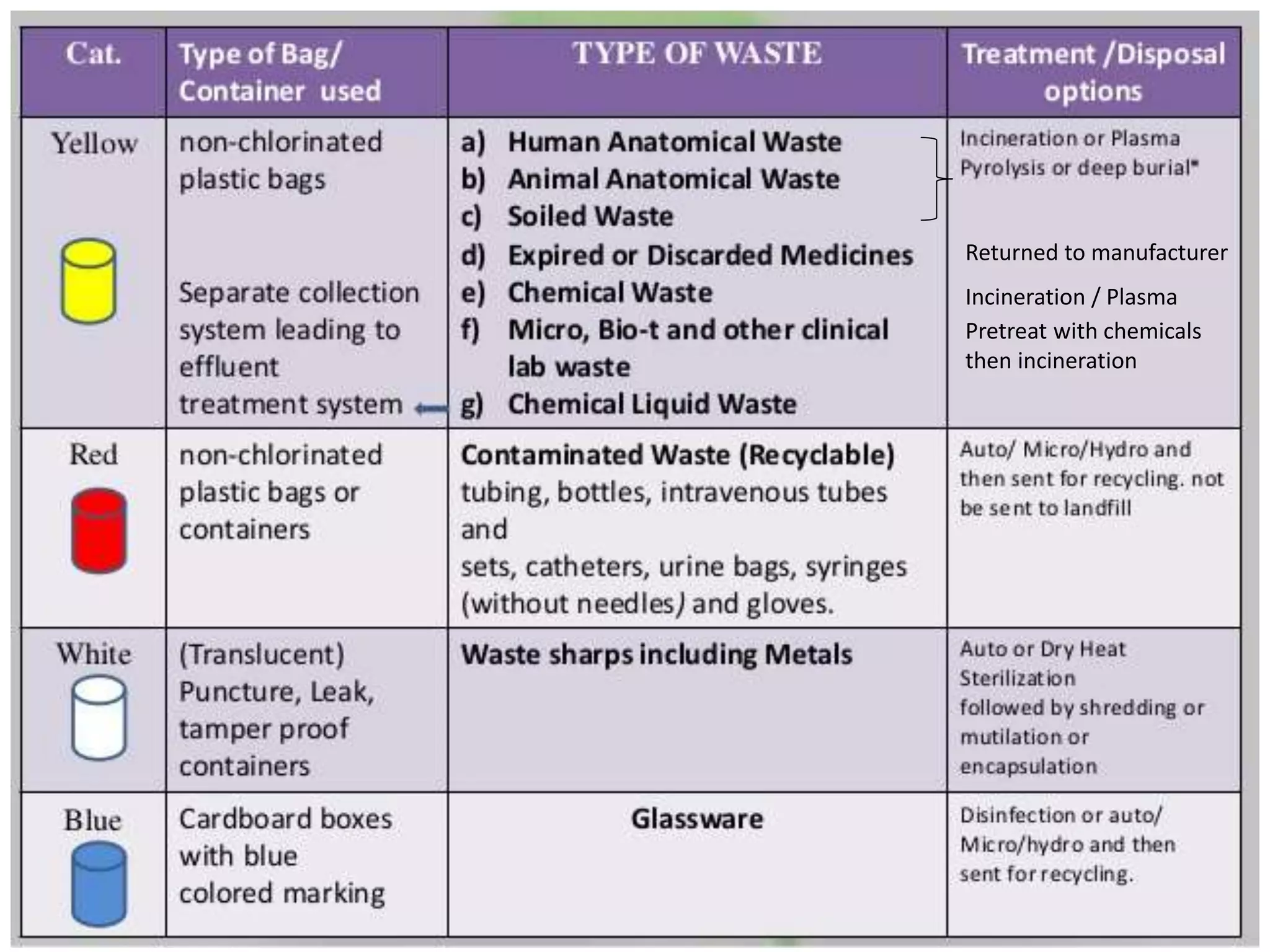 Biomedical waste management and universal precautions | PPTX