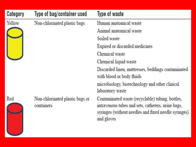 Biomedical waste management and universal precautions | PPTX