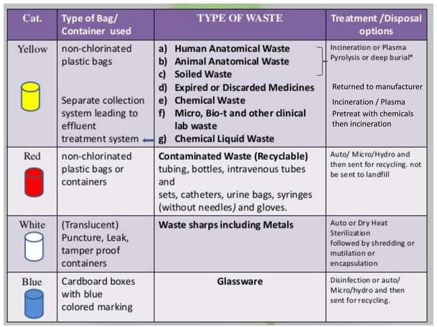 Biomedical waste management and universal precautions | PPTX