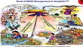 Biomedical Waste Management (BMW) | PPTX