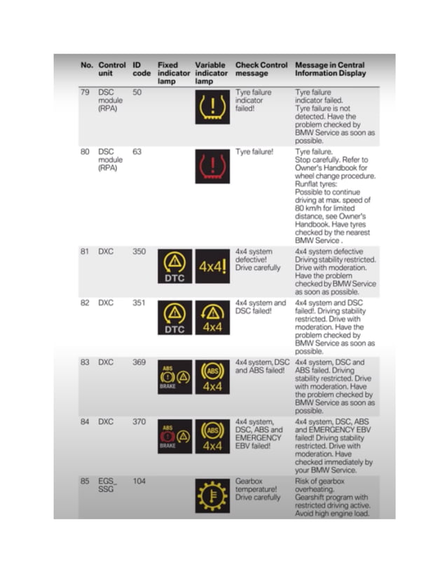 BMW Dashboard Warning Lights [FULL] | PDF
