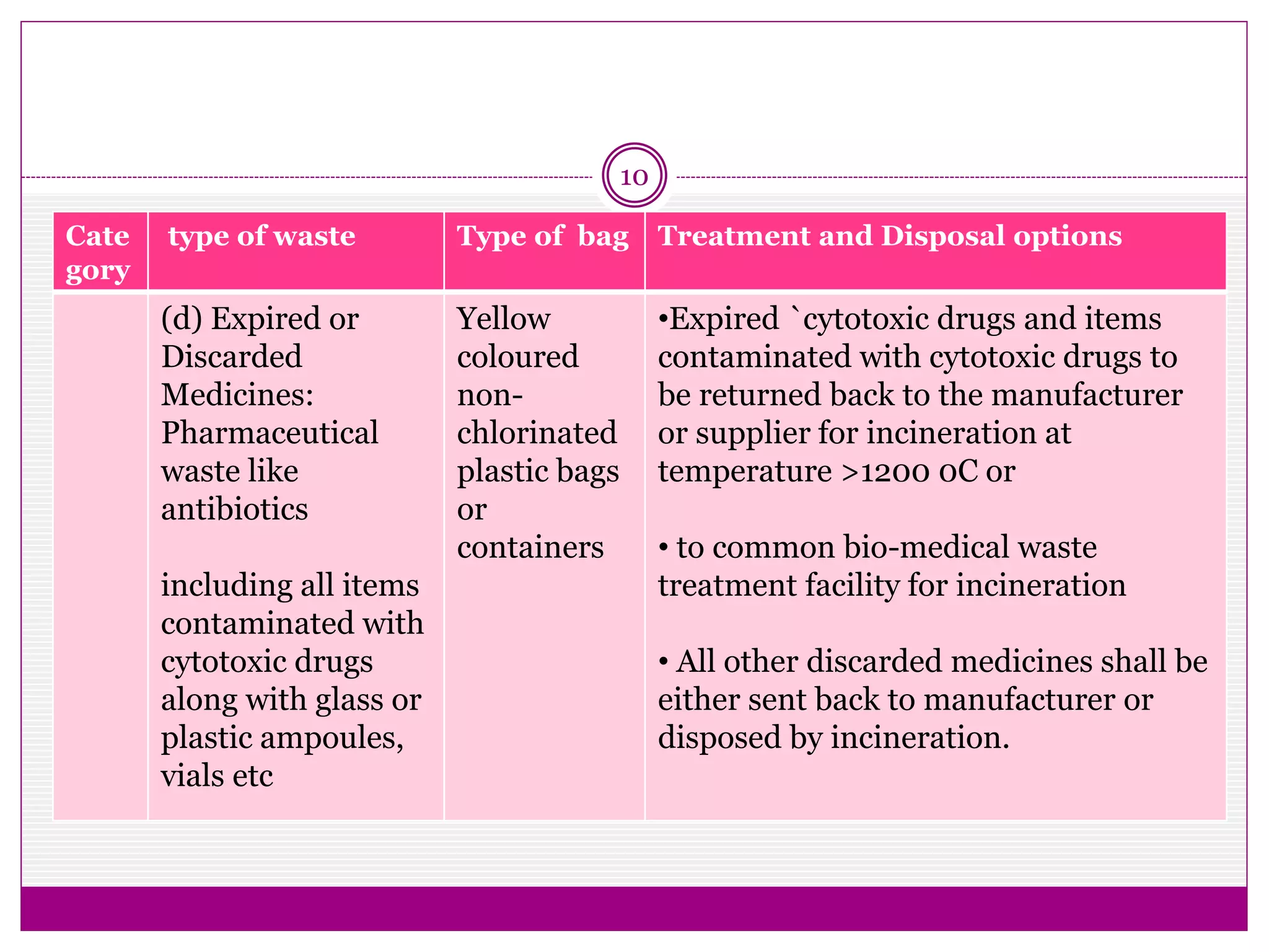 Biomedical waste management | PPTX