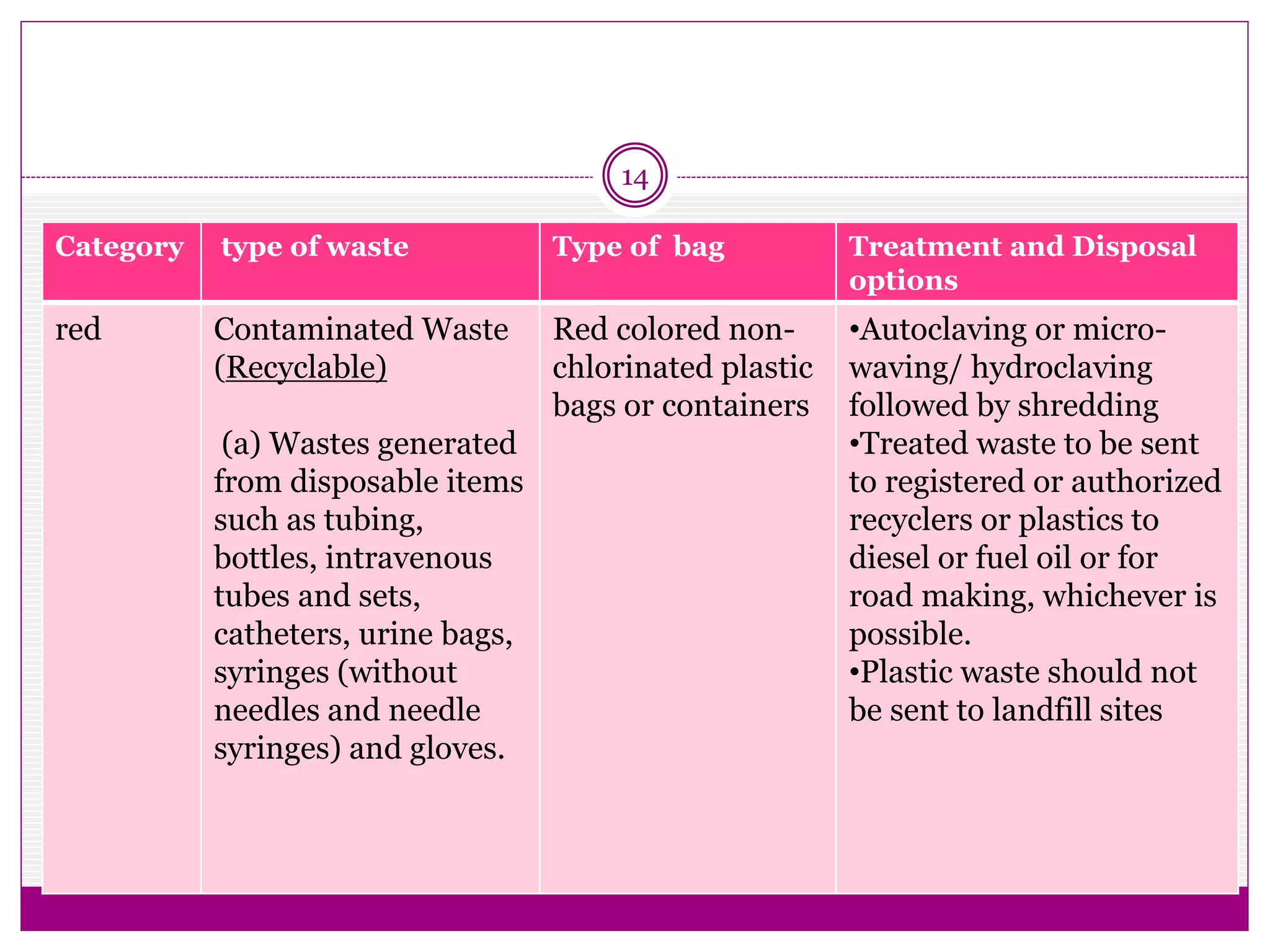 Biomedical waste management | PPTX