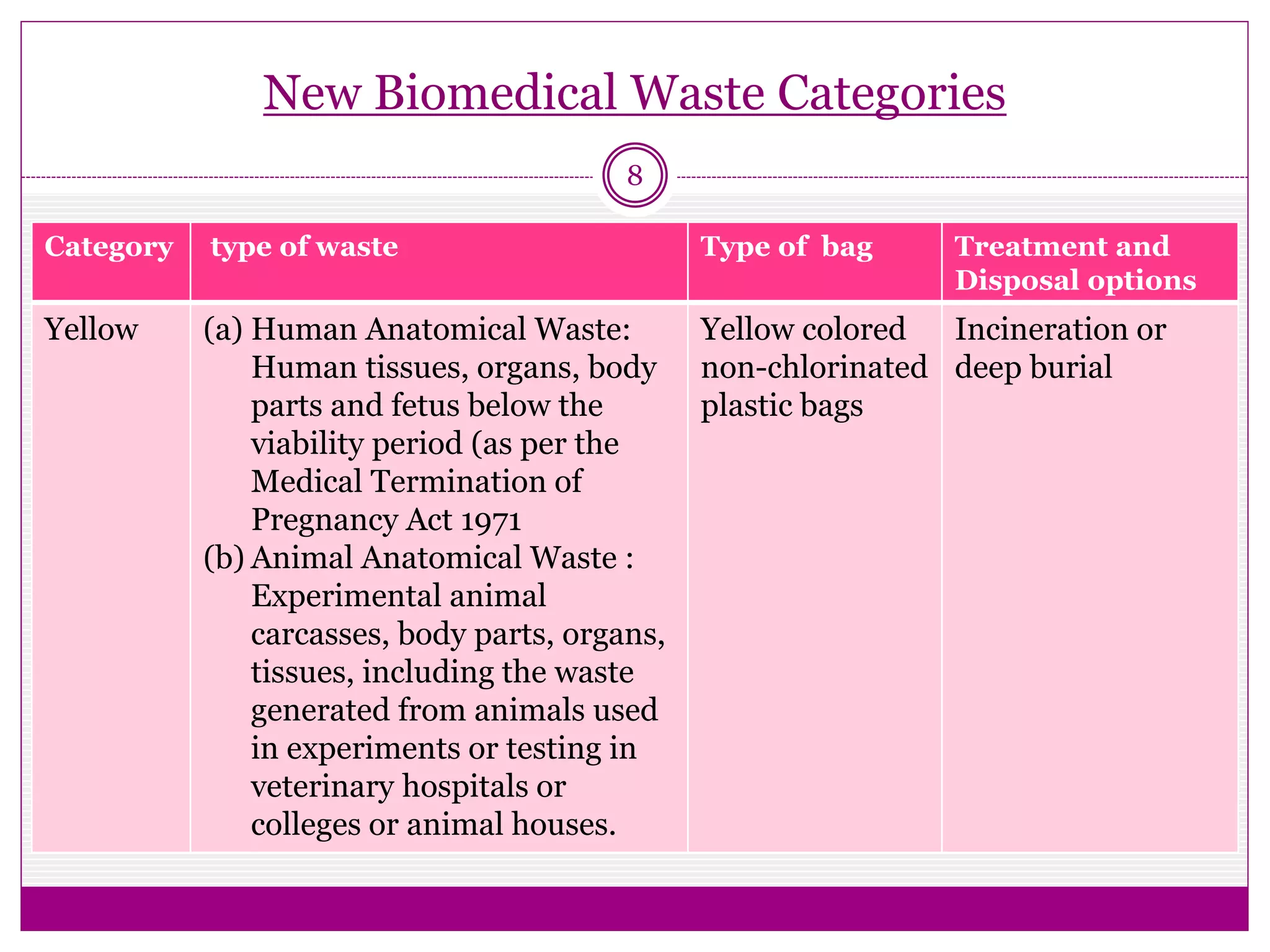 Biomedical waste management | PPTX