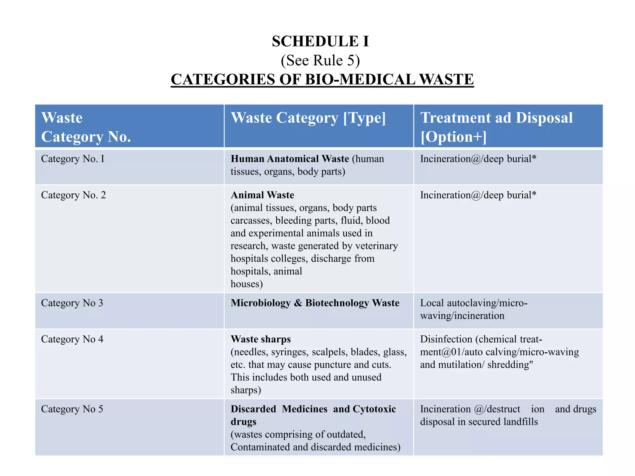 Biomedical waste management amendment rules 2018 | PPTX
