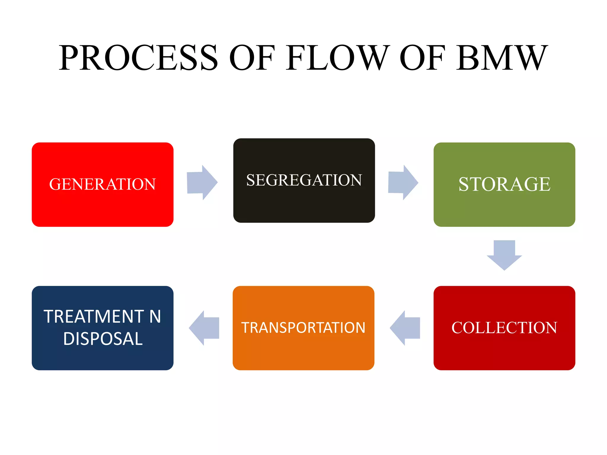 Biomedical waste management amendment rules 2018 | PPTX