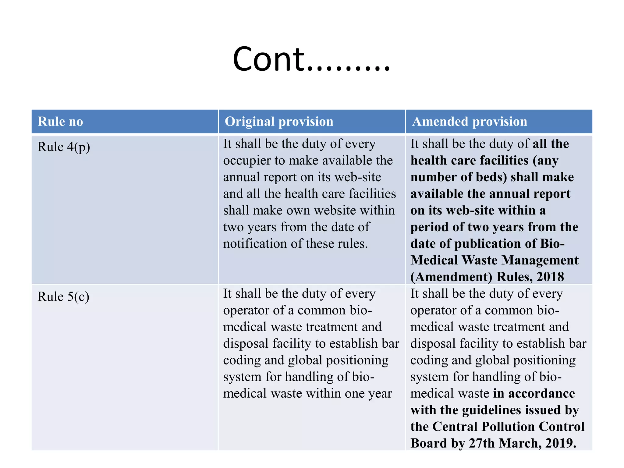 Biomedical waste management amendment rules 2018 | PPTX