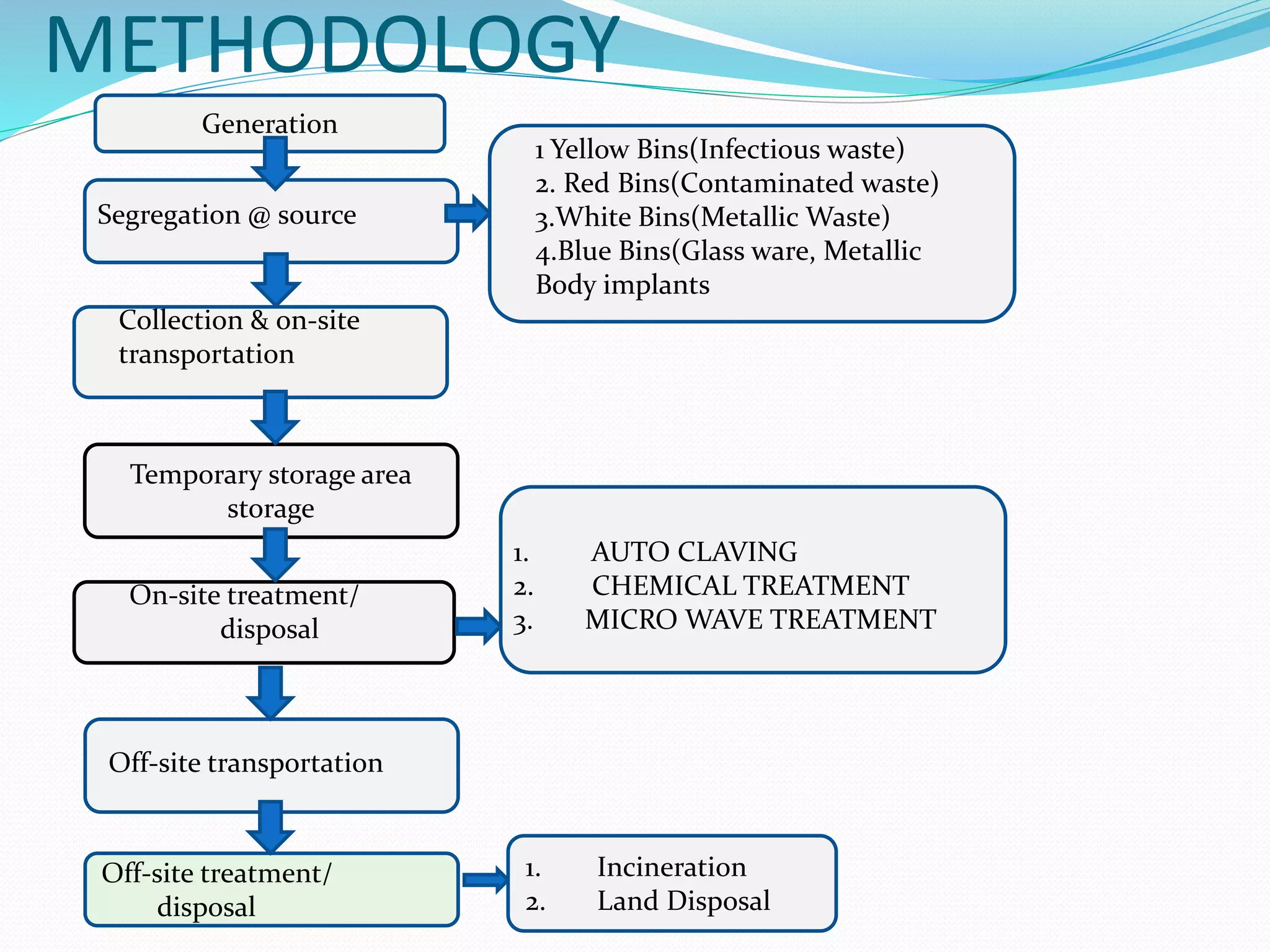 Bio medical waste final yr project | PPTX