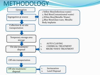Bio medical waste final yr project | PPTX