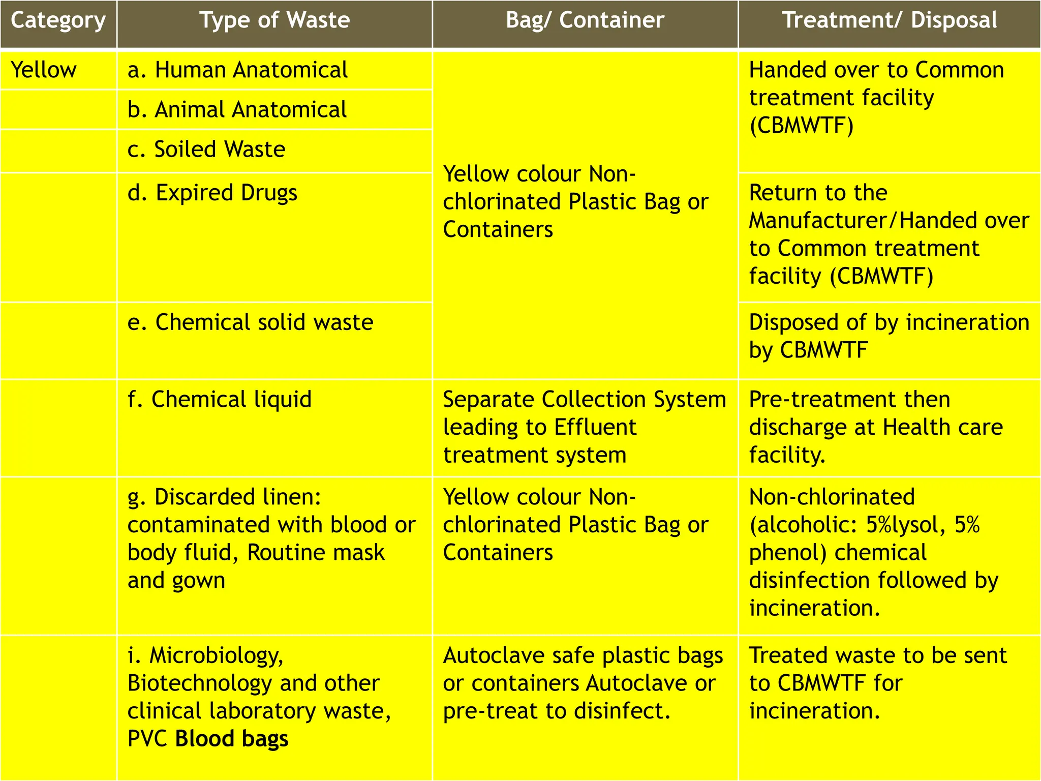 Latest Biomedical waste management guidelines | PPTX