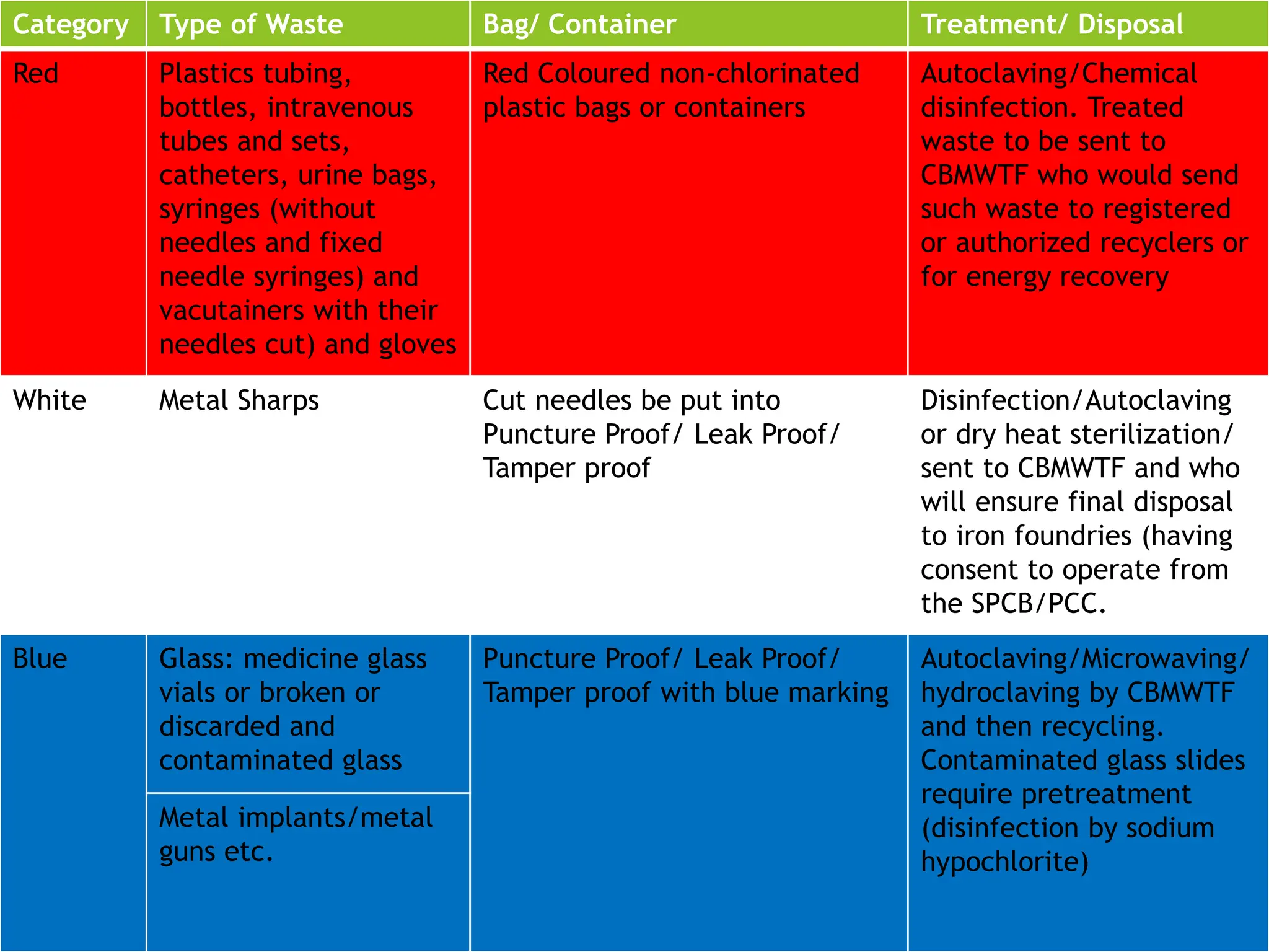 Latest Biomedical waste management guidelines | PPTX