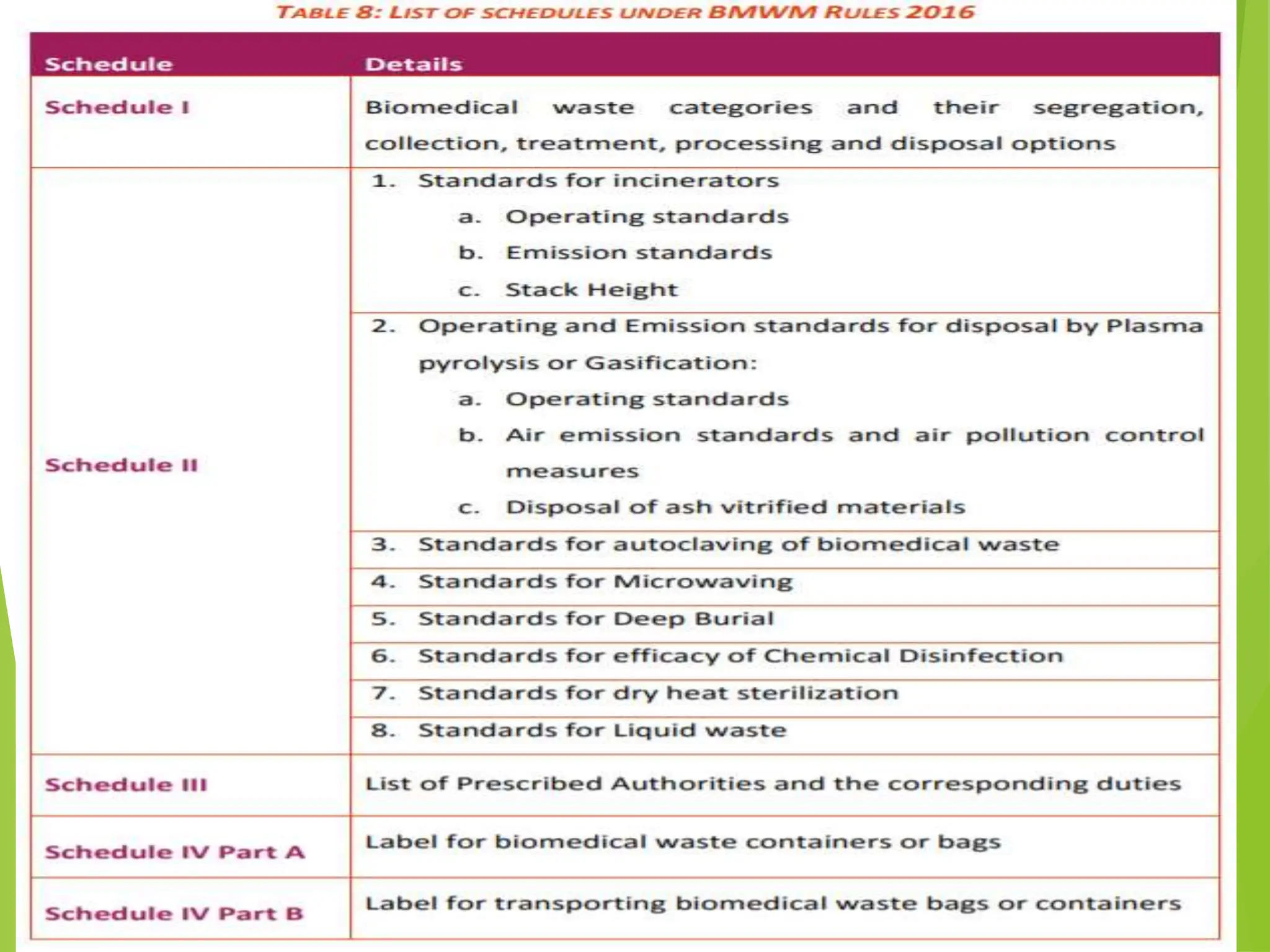 Latest Biomedical waste management guidelines | PPTX
